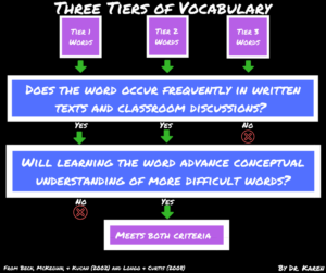 Are you an SLP working on vocabulary? If so, read this first. - Dr ...