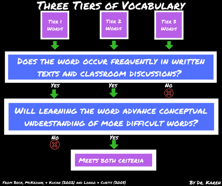 Are you an SLP working on vocabulary? If so, read this first. - Dr ...